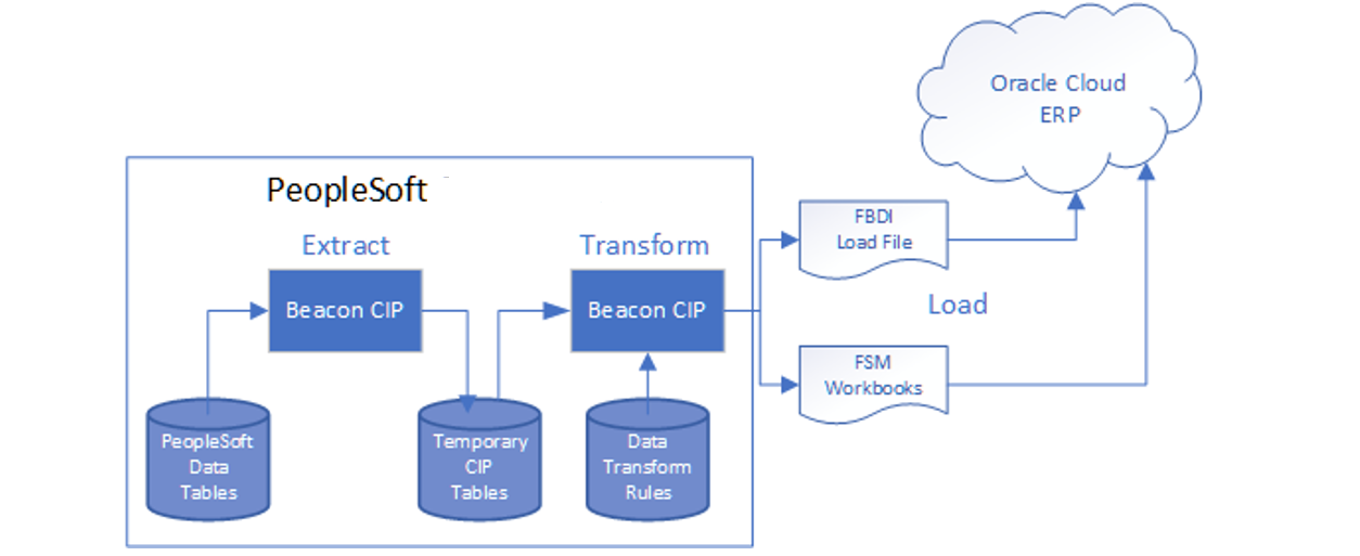 Beacon CIP for PeopleSoft